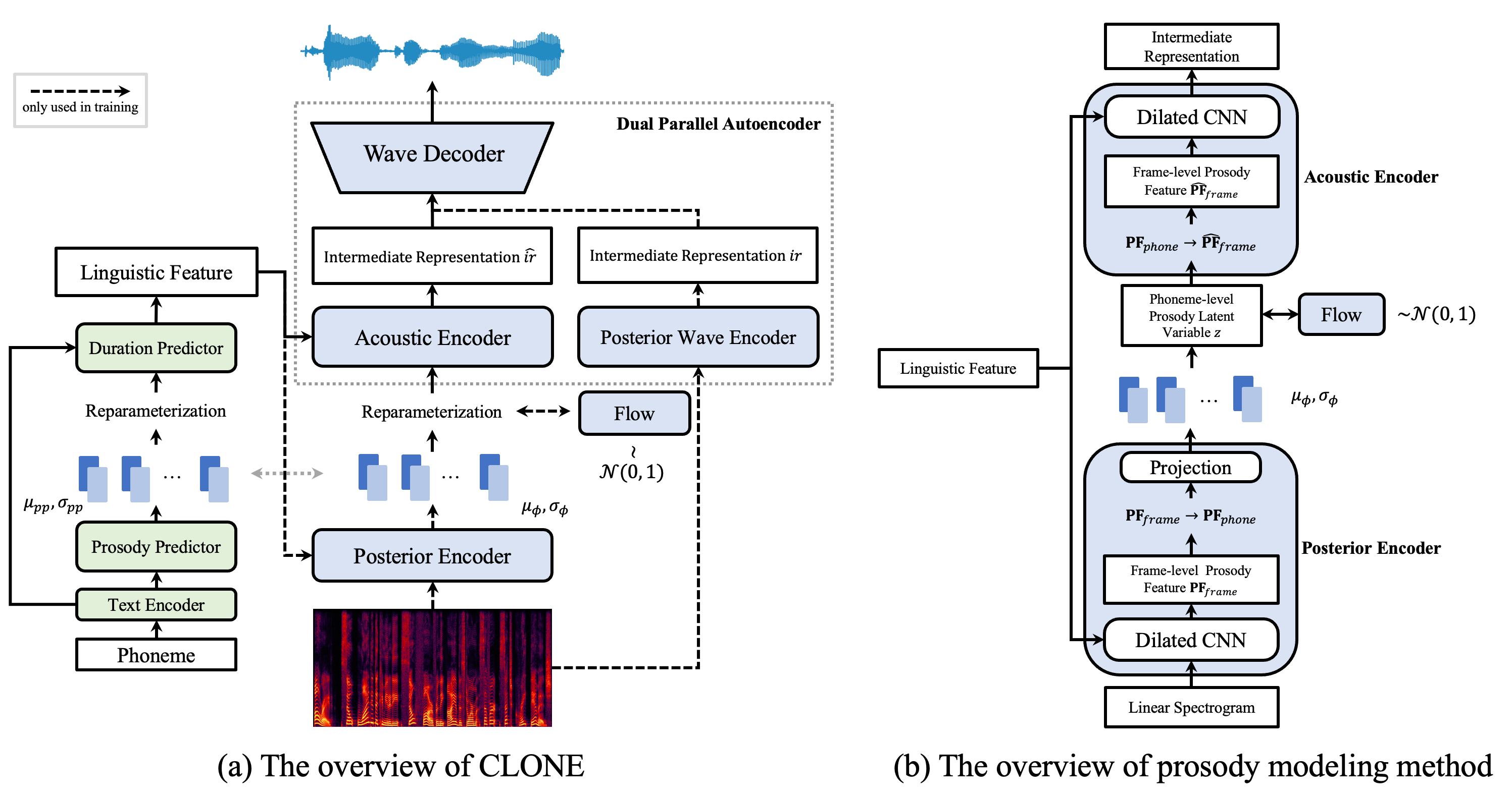CLONE Controllable And Lossless Non Autoregressive End to End Text to Speech CLONE